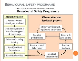 Behavioural safety.pptx