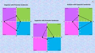 Behavioural style explination with survey | PPTX