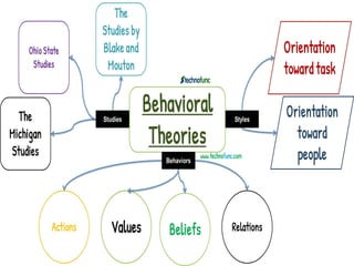 Behavioural Theory Theory of leadershipunit 3.pptx
