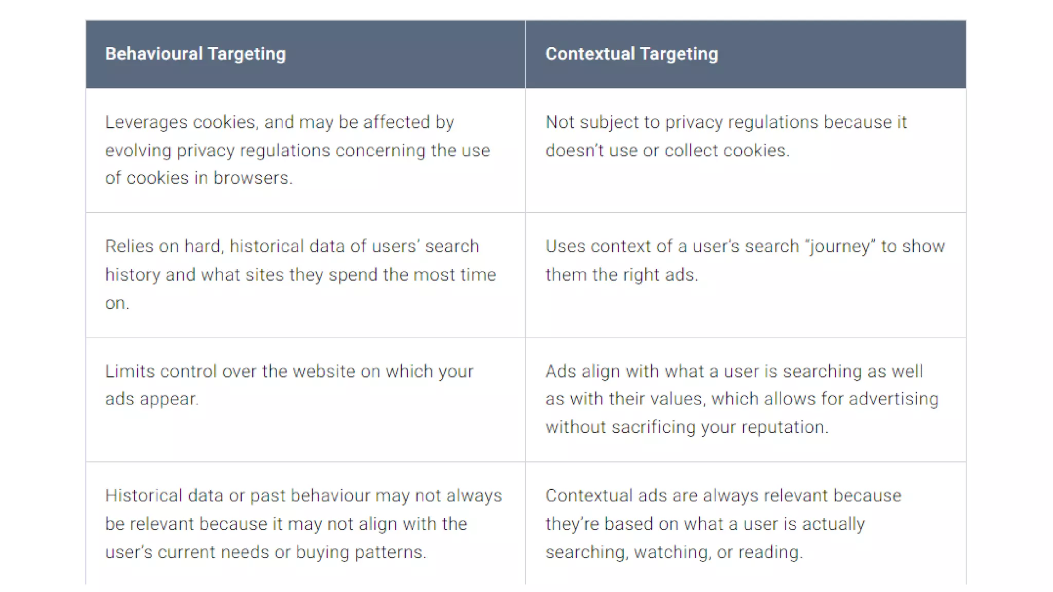 Behavioural vs. Contextual Targeting | PPT