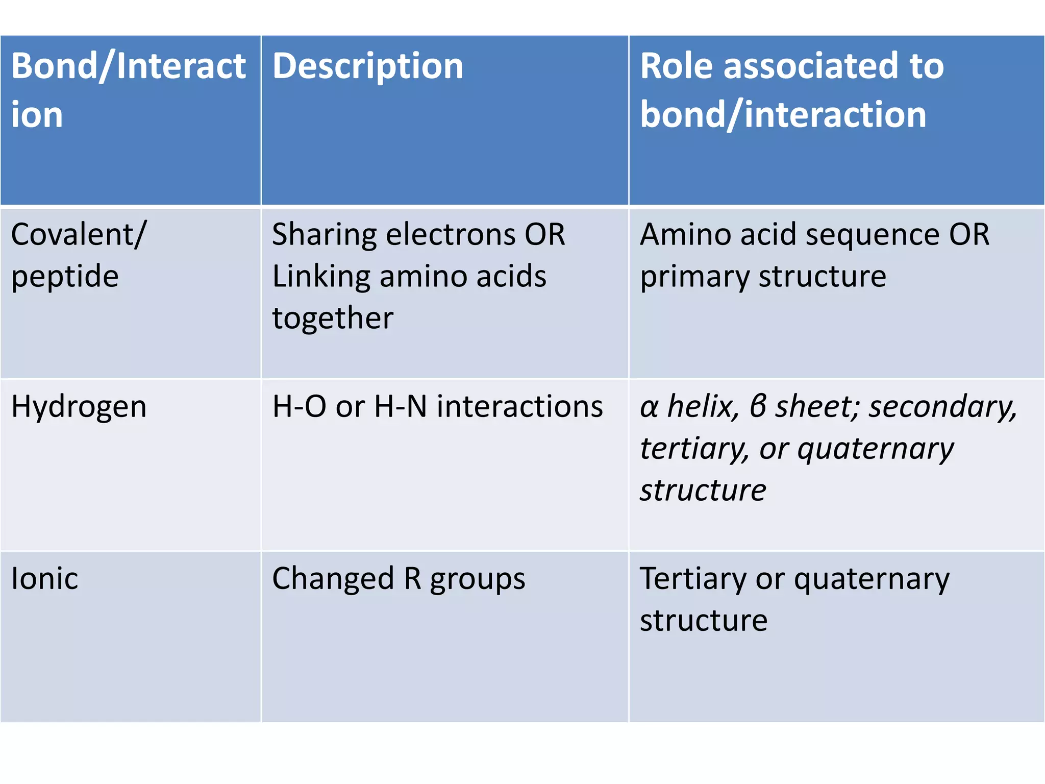 Behaviour biological compound isomerisum ,chemical bonds | PPT | Free ...