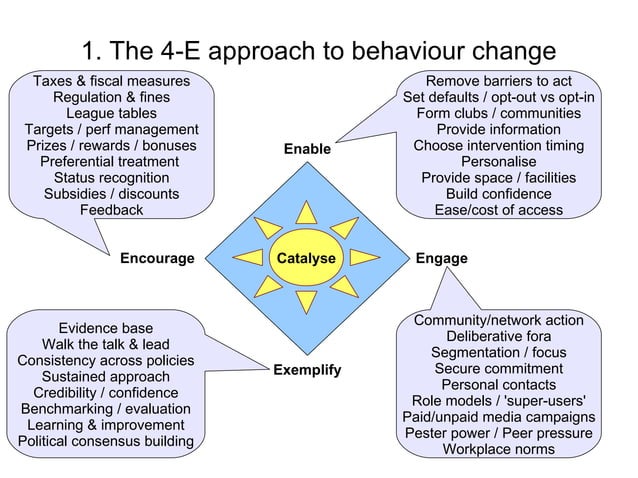Behaviour change presentation | PPT