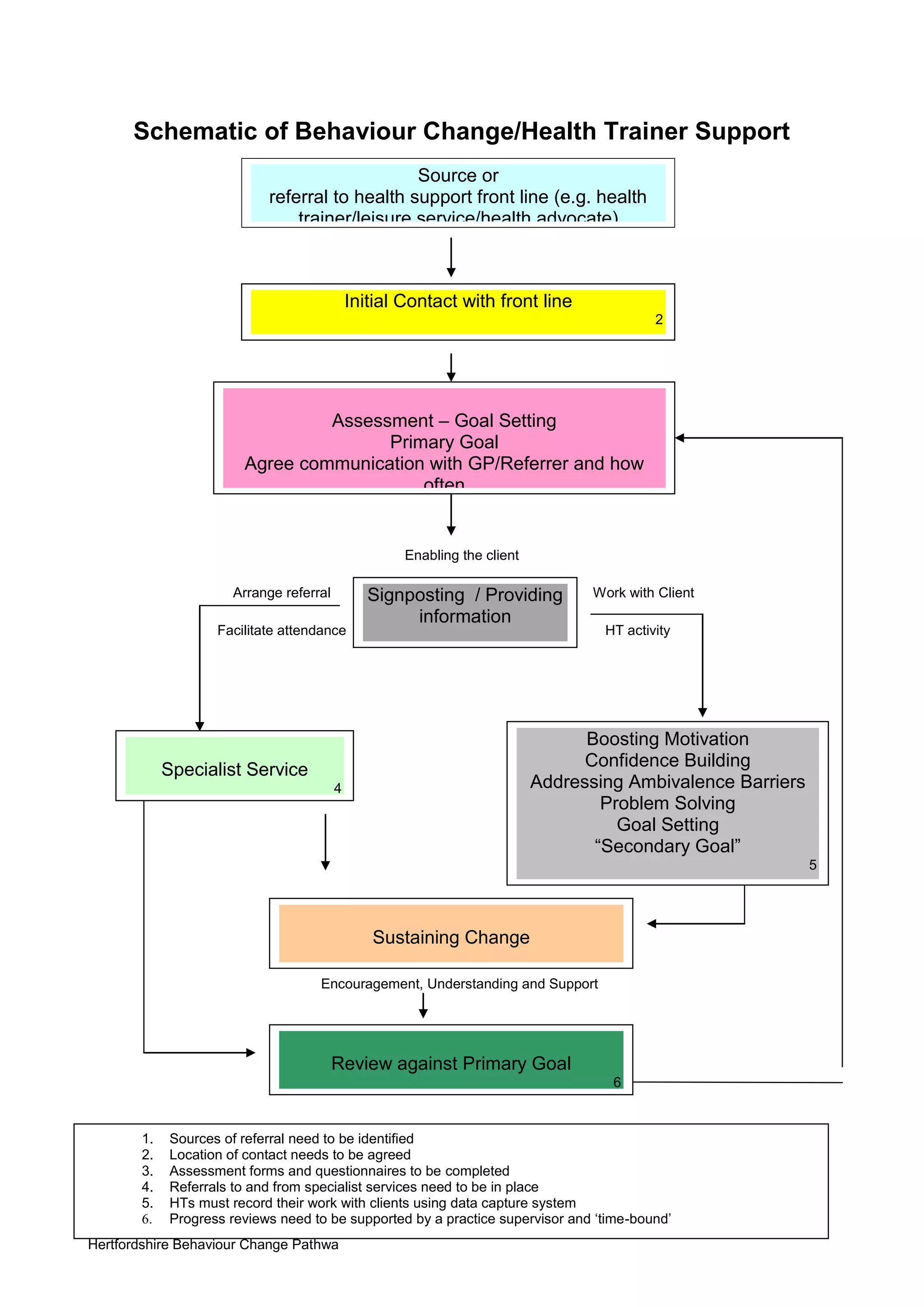 Behaviour change and lifestyle pathway | DOCX | Medical Health