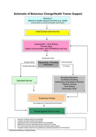 Behaviour change and lifestyle pathway | DOCX | Medical Health
