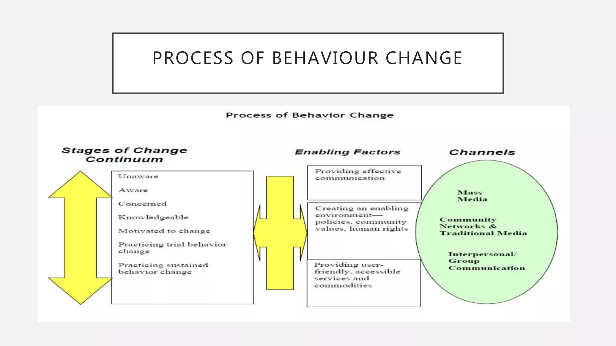 Behaviour change communication | PPTX