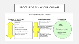 Behaviour change communication | PPTX