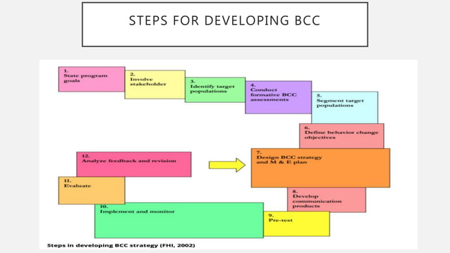 Behaviour change communication | PPTX