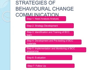 Behaviour Change Communication.pptx