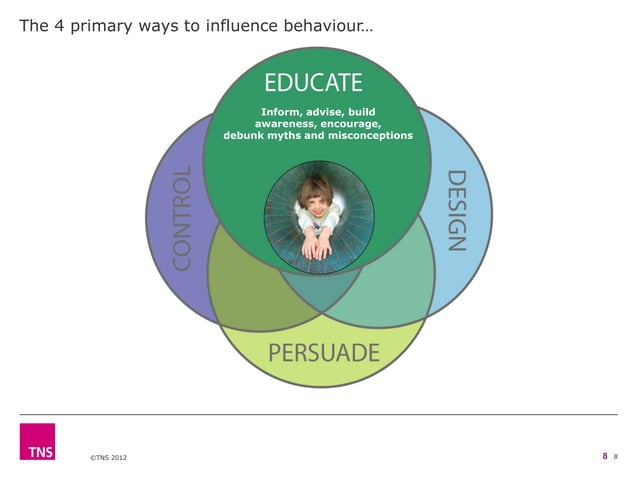 Behaviour Change. Achieving Success | PPT