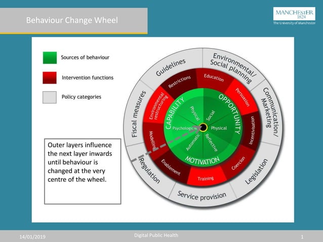 Behaviour change wheel | PPTX