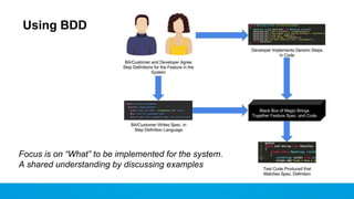 Behaviour Driven Development (BDD) With Apex on Force.com