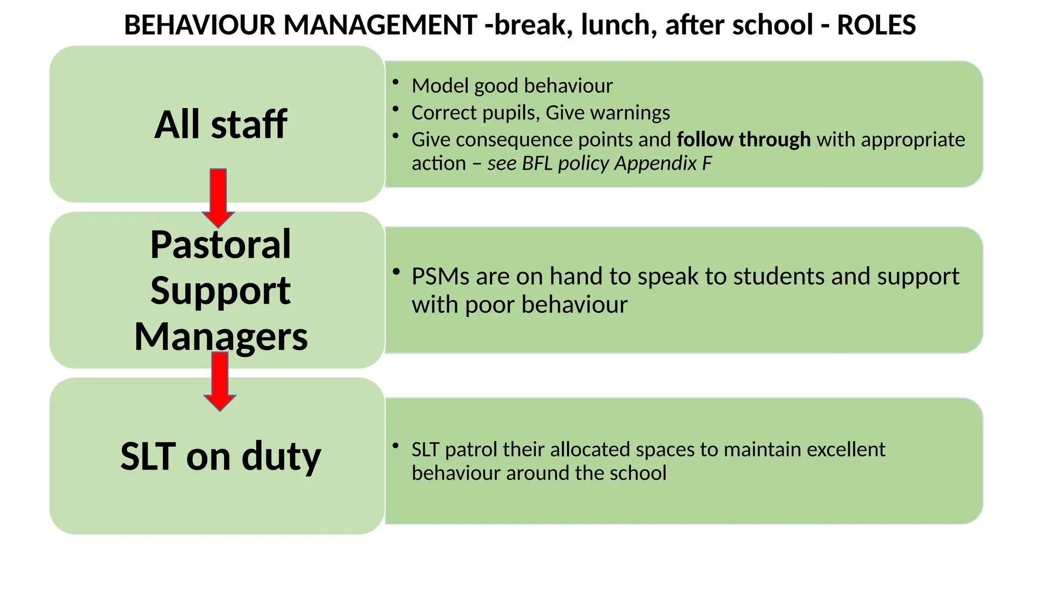BEHAVIOUR FLOW CHARTS.pptx - September 2024.pptx