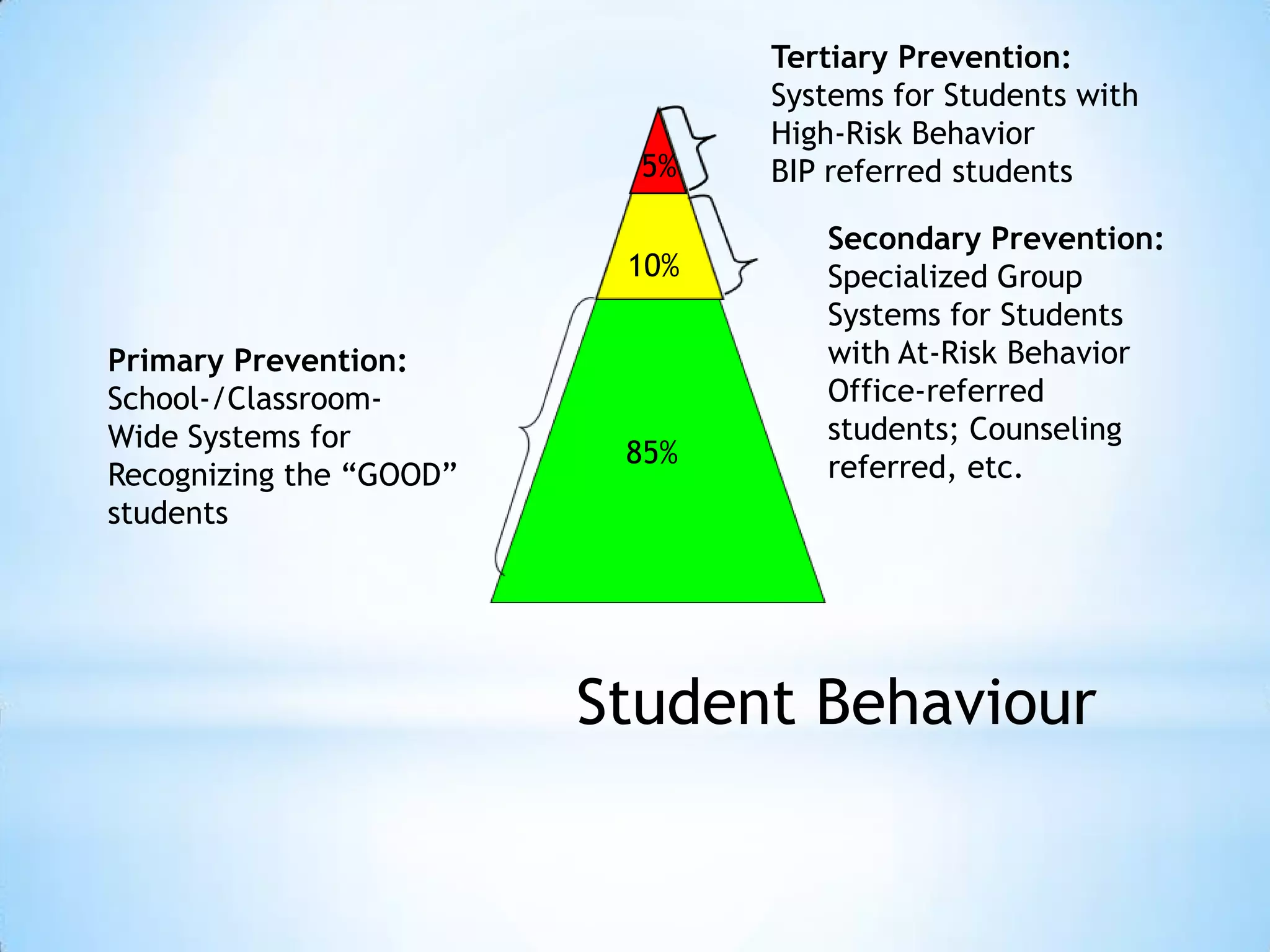 Behaviour Intervention Plan | PPTX
