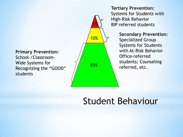 Behaviour Intervention Plan | PPTX