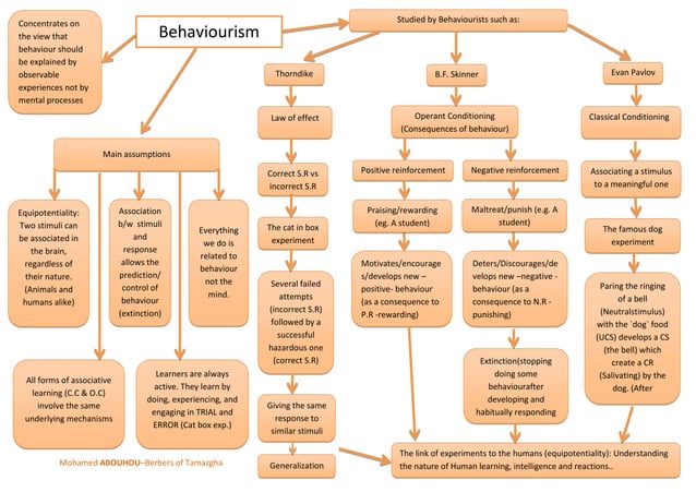 Behaviourism Classical Operant conditionning Skinner Pavlov concept map ...