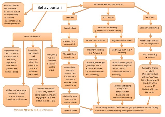 Behaviourism Classical Operant conditionning Skinner Pavlov concept m…