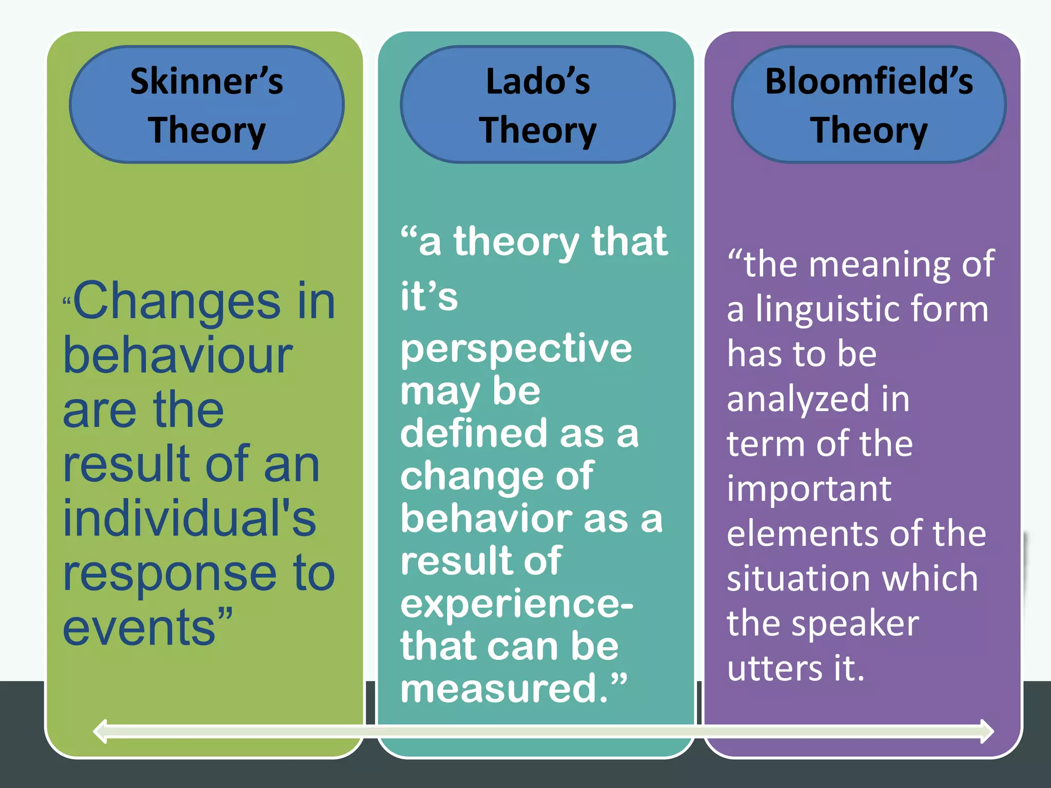Behaviourism & structuralism | PPTX