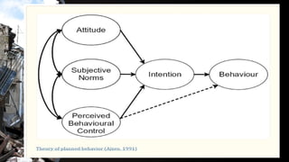 Behaviour Modification theories Presentasi a.n Sinar.pptx