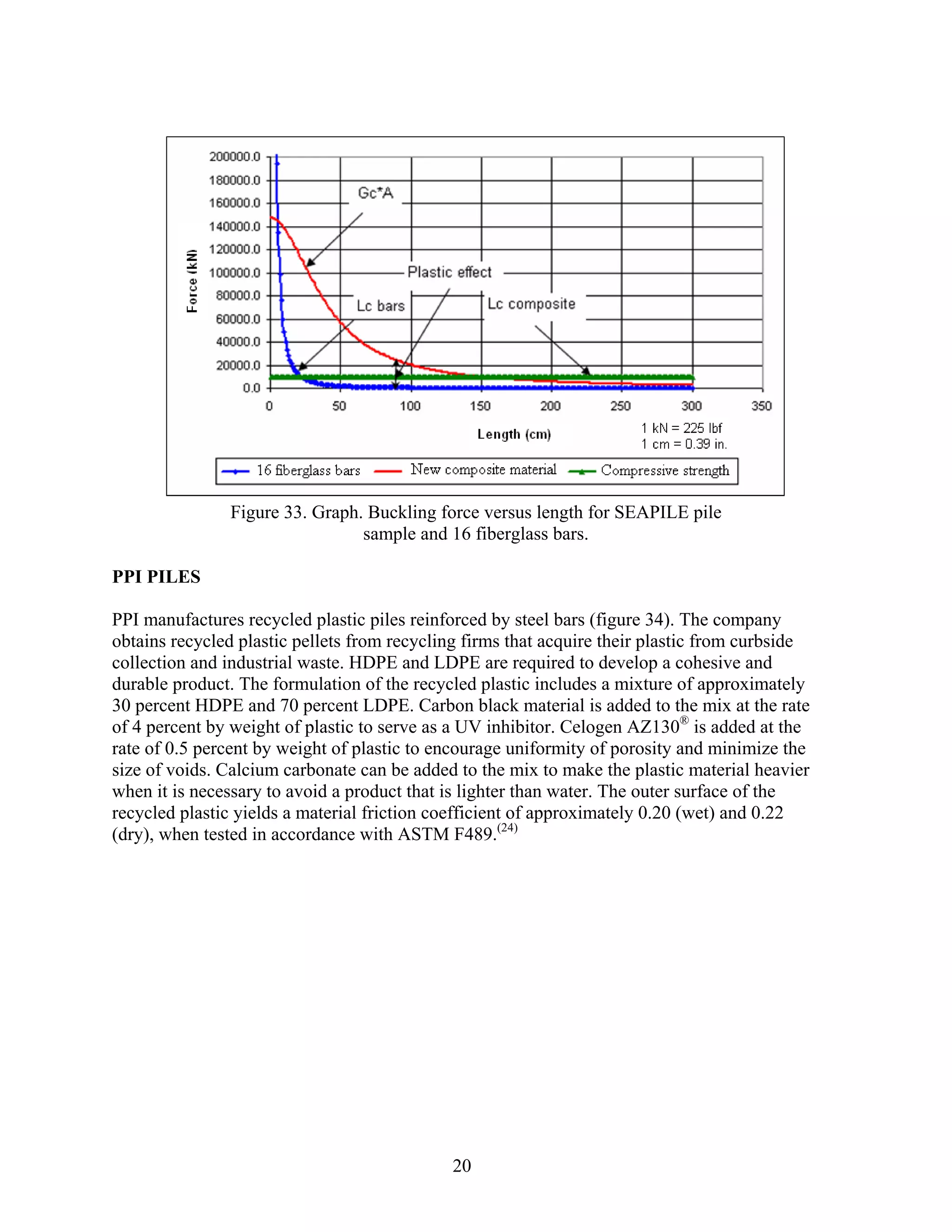 Behaviour of fiber reinforced polymer composite piles under vertical load | PDF