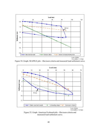 Behaviour of fiber reinforced polymer composite piles under vertical ...