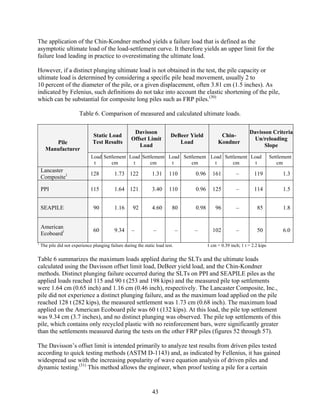 Behaviour of fiber reinforced polymer composite piles under vertical ...
