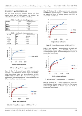 Behaviour of fibre reinforce concrete beam in combined bending and ...