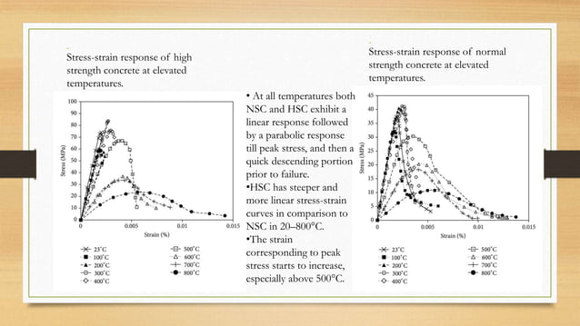 behaviour of reinforced concrete at elevated temp.ppsx | Civil ...