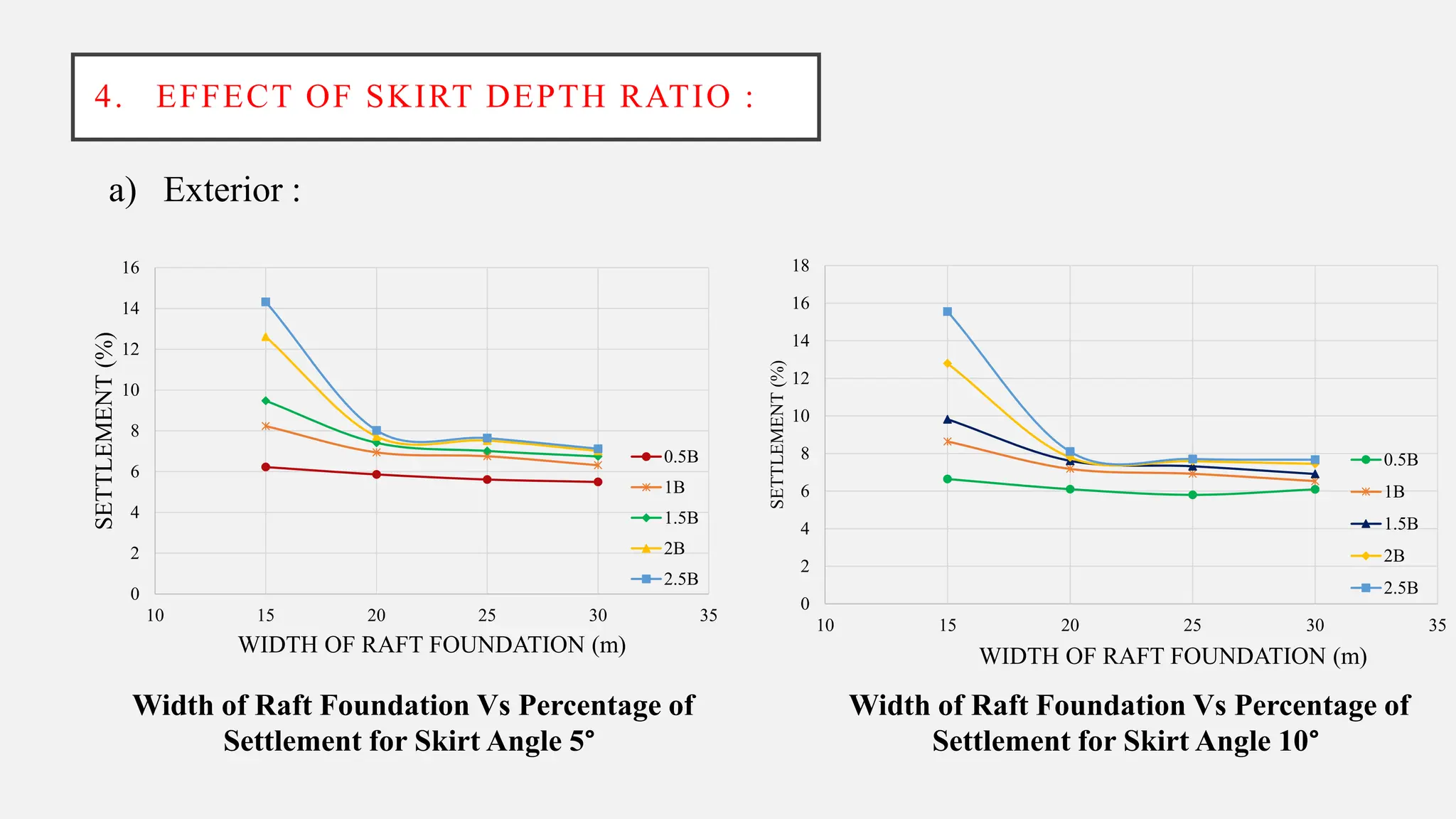 BEHAVIOUR OF skirt Raft foundation on sandy soil Using PLAXIS 2D.pptx