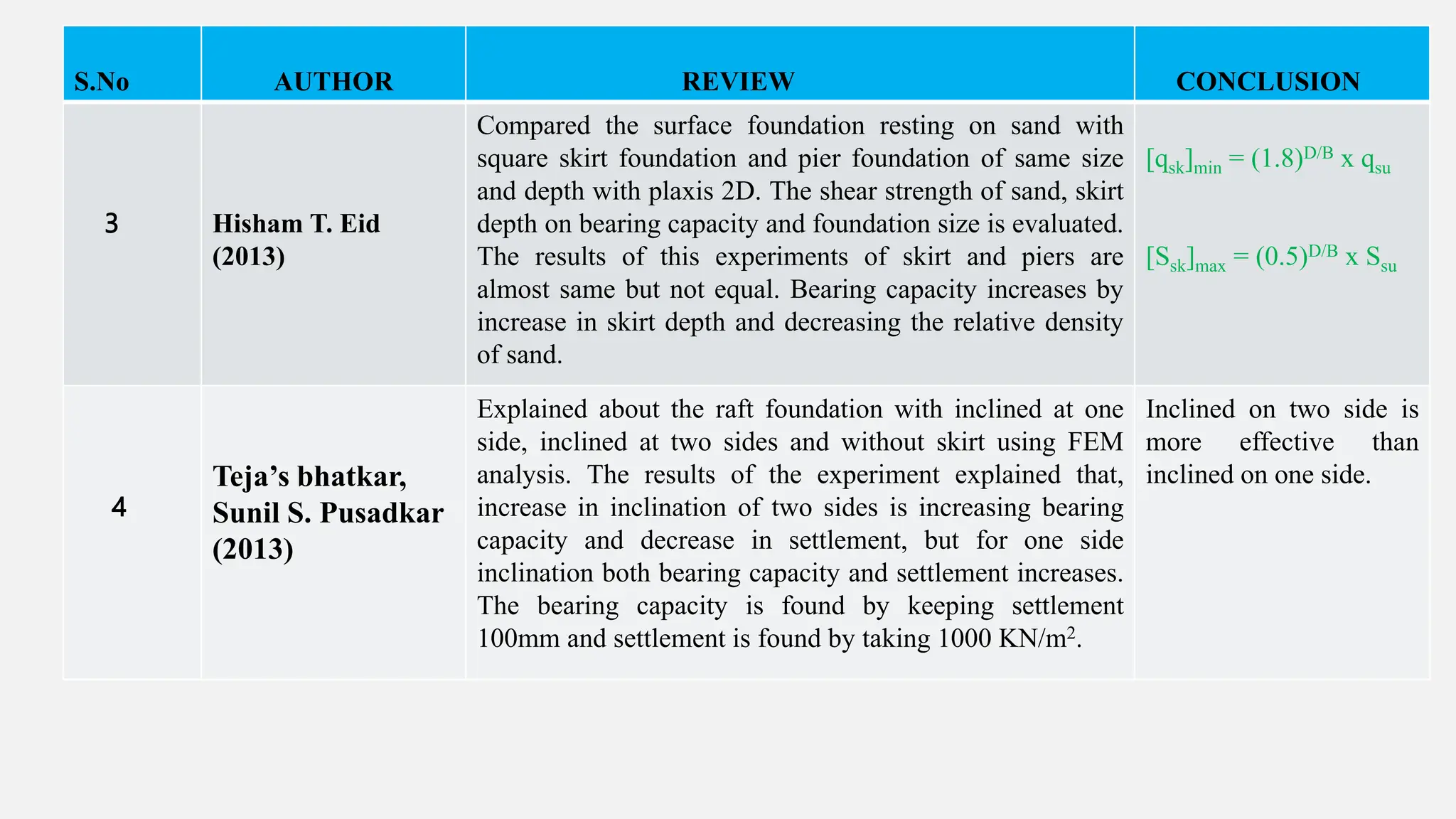 BEHAVIOUR OF skirt Raft foundation on sandy soil Using PLAXIS 2D.pptx
