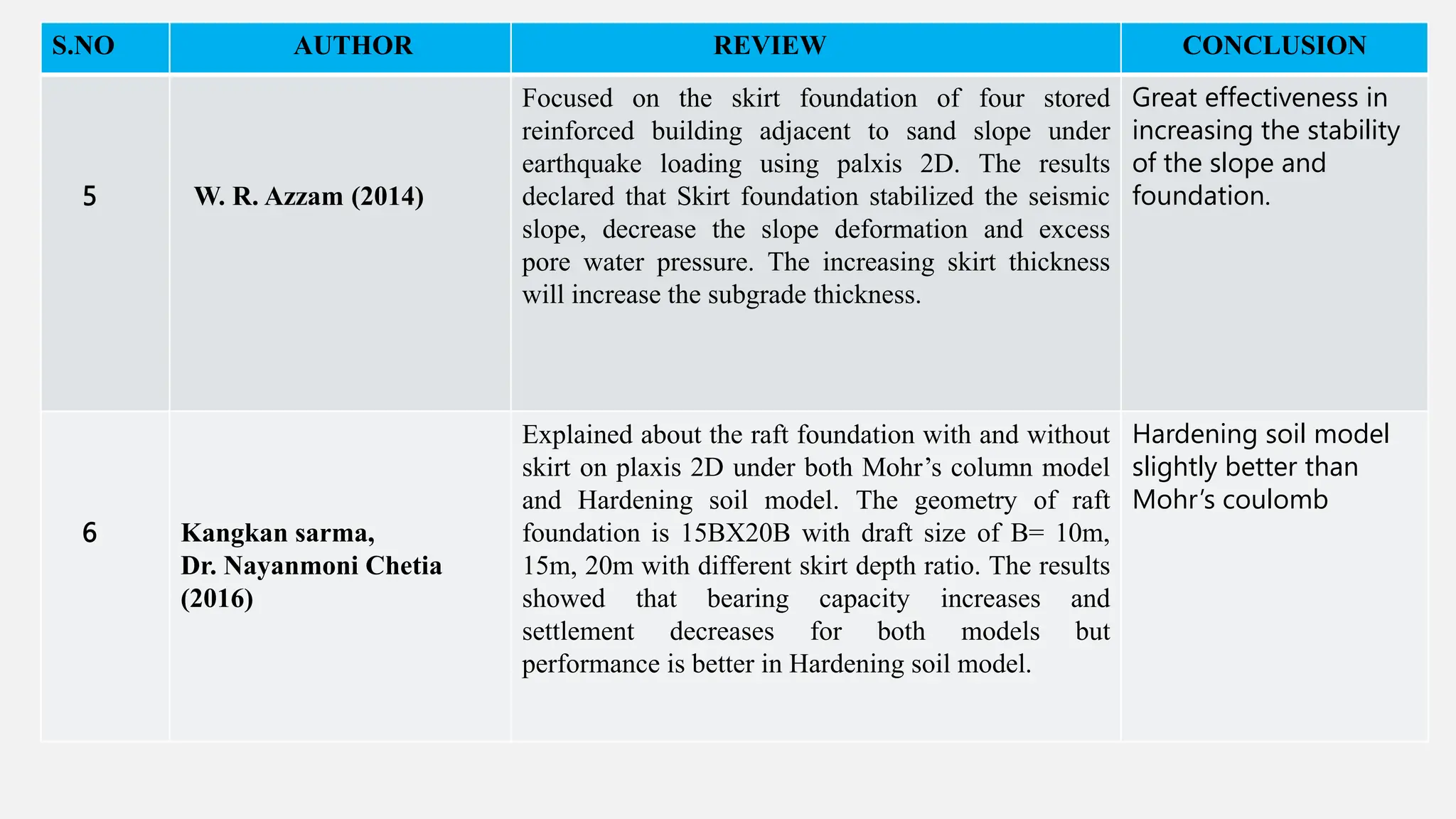 BEHAVIOUR OF skirt Raft foundation on sandy soil Using PLAXIS 2D.pptx