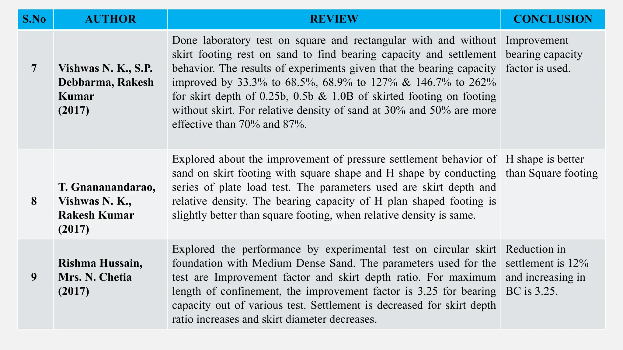 BEHAVIOUR OF skirt Raft foundation on sandy soil Using PLAXIS 2D.pptx