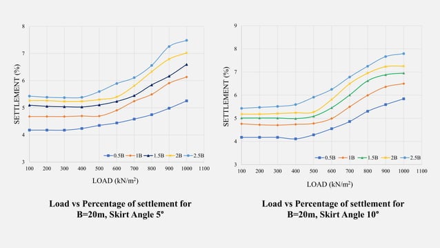 BEHAVIOUR OF skirt Raft foundation on sandy soil Using PLAXIS 2D.pptx