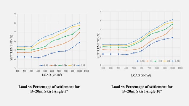 BEHAVIOUR OF skirt Raft foundation on sandy soil Using PLAXIS 2D.pptx