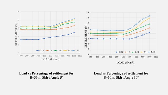 BEHAVIOUR OF skirt Raft foundation on sandy soil Using PLAXIS 2D.pptx