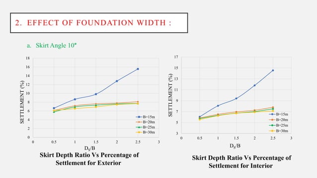 BEHAVIOUR OF skirt Raft foundation on sandy soil Using PLAXIS 2D.pptx