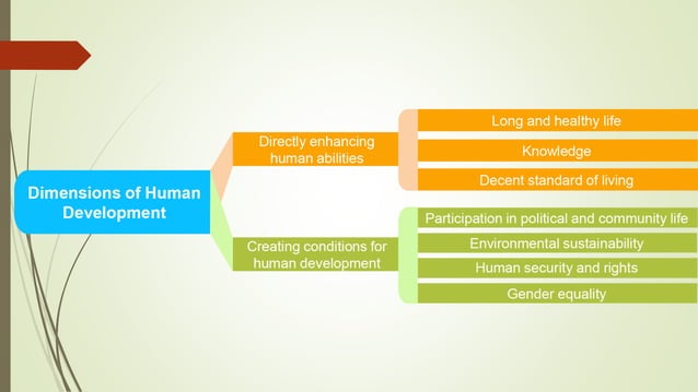 Human Development(factors) ppt | PPTX | Genetics | Science