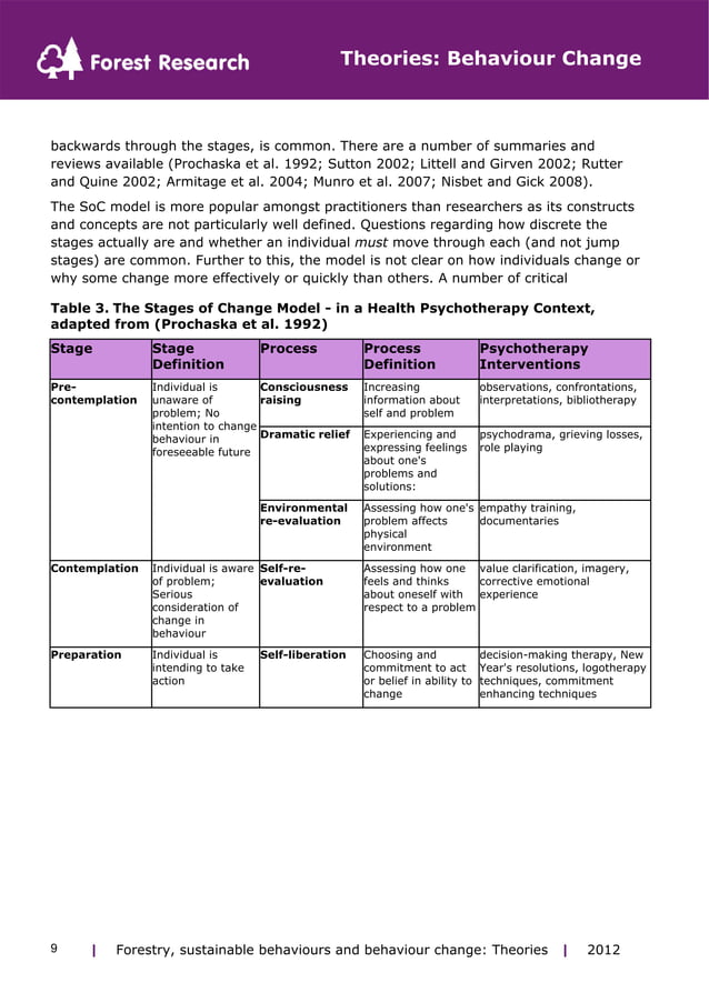 Behaviour review theory | PDF