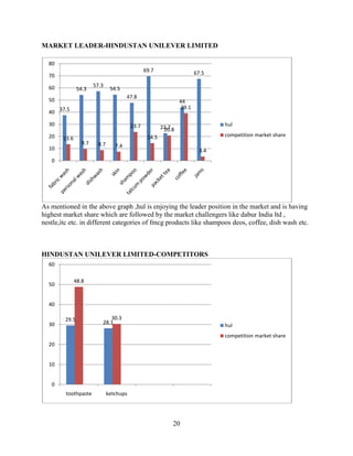 Behaviour towards products of hindustan unilever ltd (hul) | DOCX