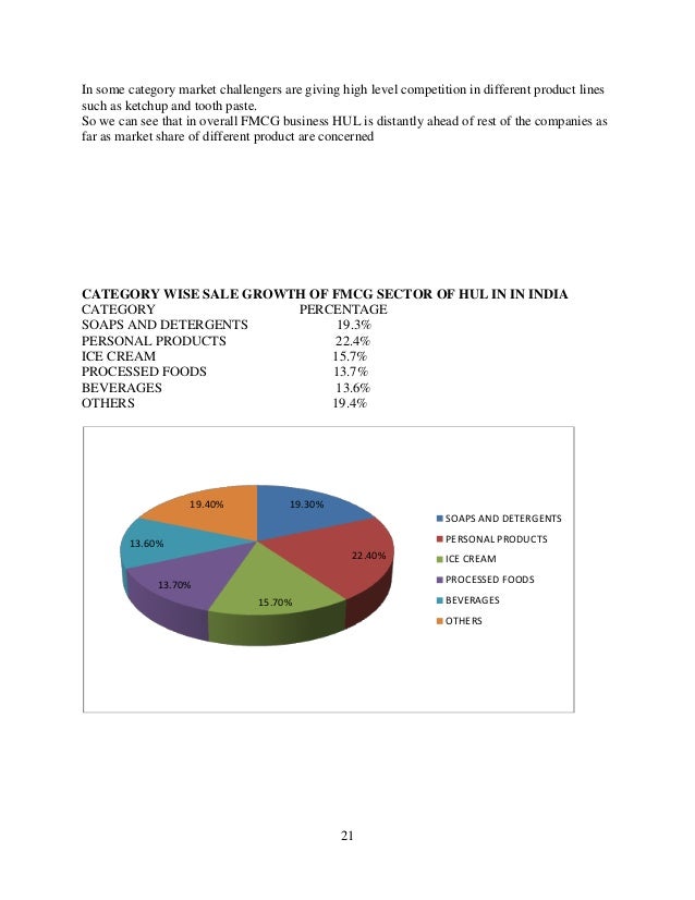 Behaviour towards products of hindustan unilever ltd (hul)