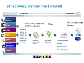 Behind The Firewall In-House E Disco Final | PPTX | Data Storage and ...