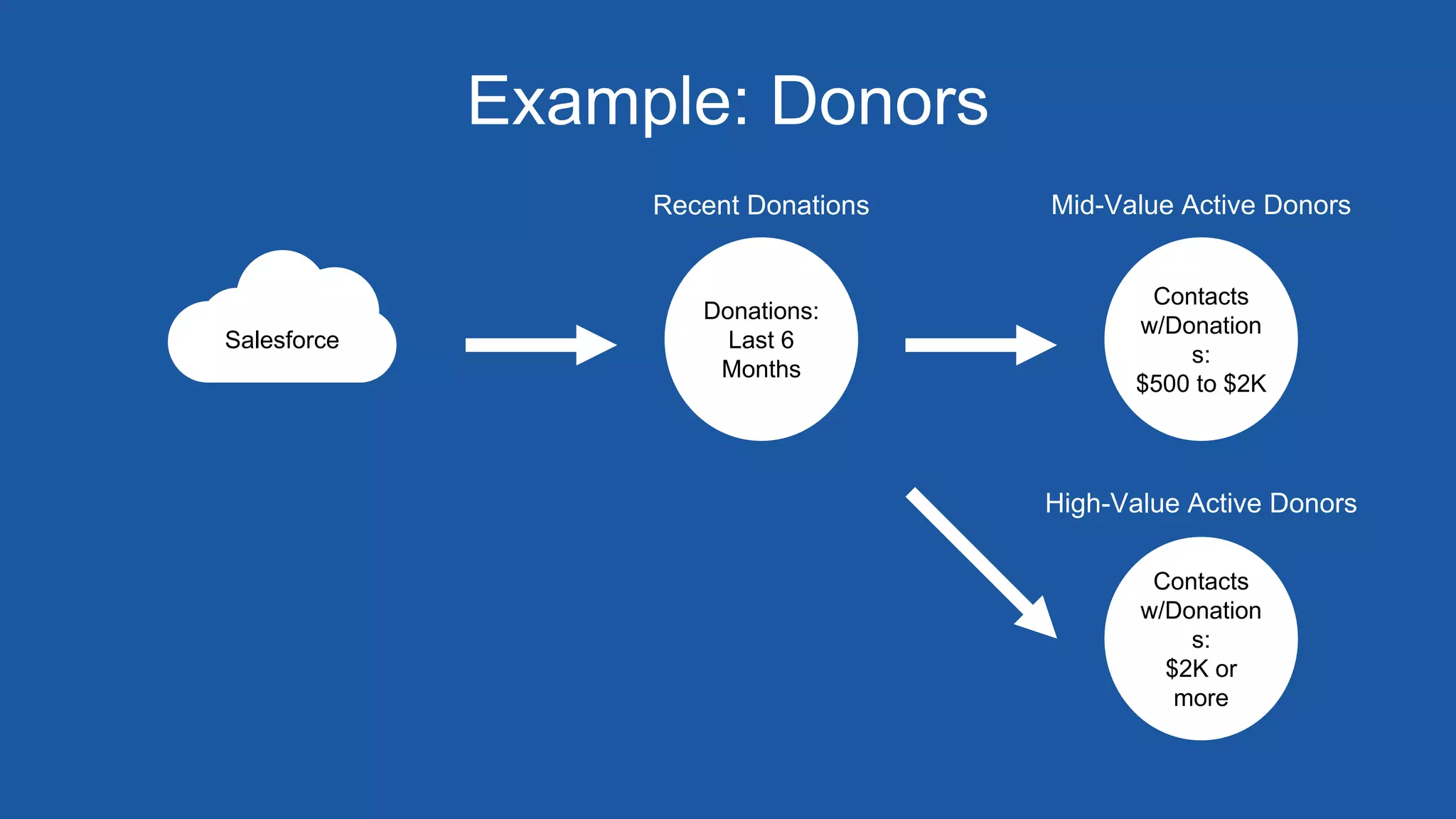Segmentry Developing For Salesforce Lightning And Classic Using