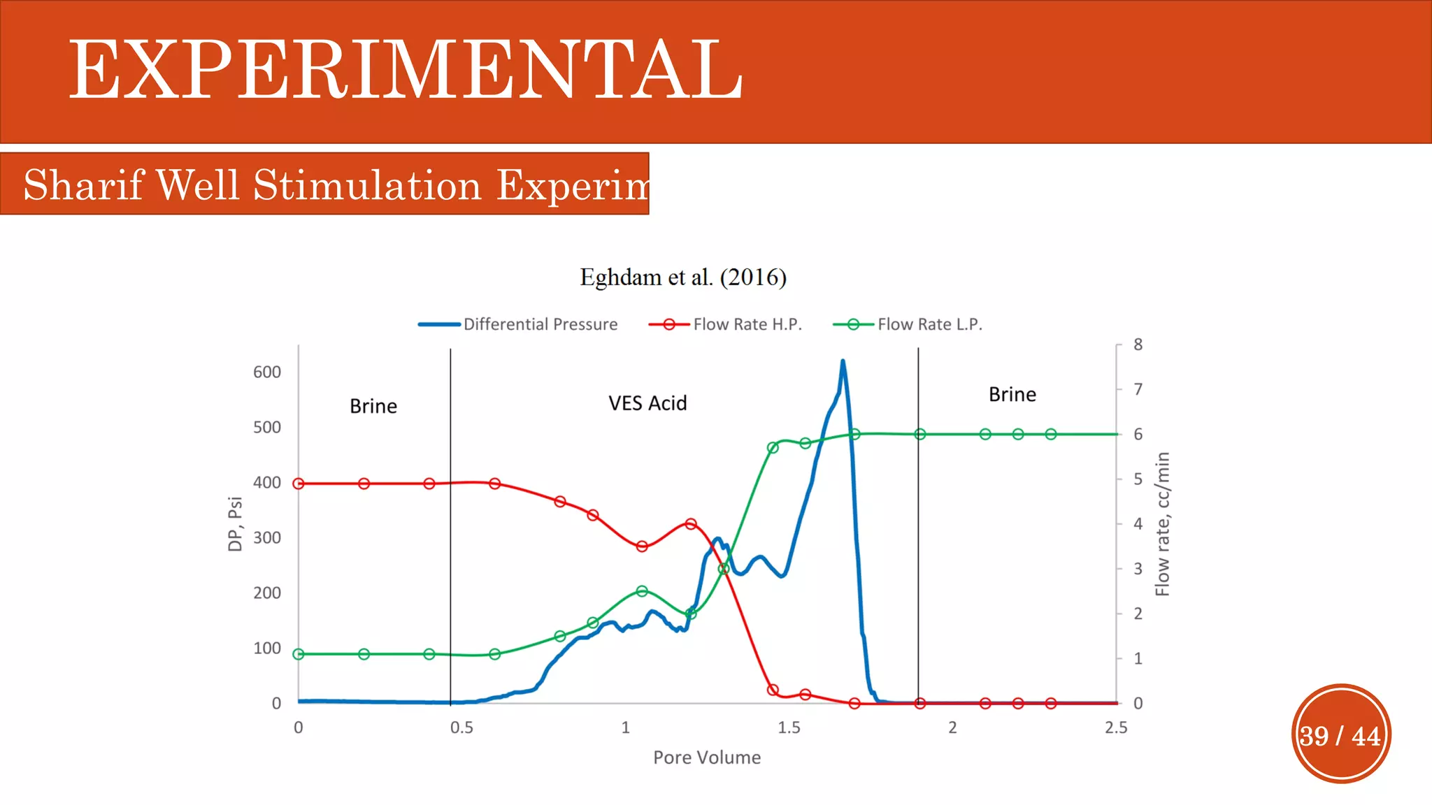 Developed Model for Carbonate Matrix Acidizing | PDF