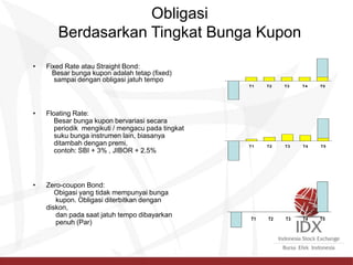 BEI.M.Obligasi.dasar (1).pptx