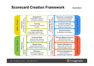 Keeping Score: The Art of ROI (Return on Innovation) Scorecards | PDF