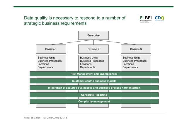 Corporate Data Quality Management Research and Services Overview | PPT