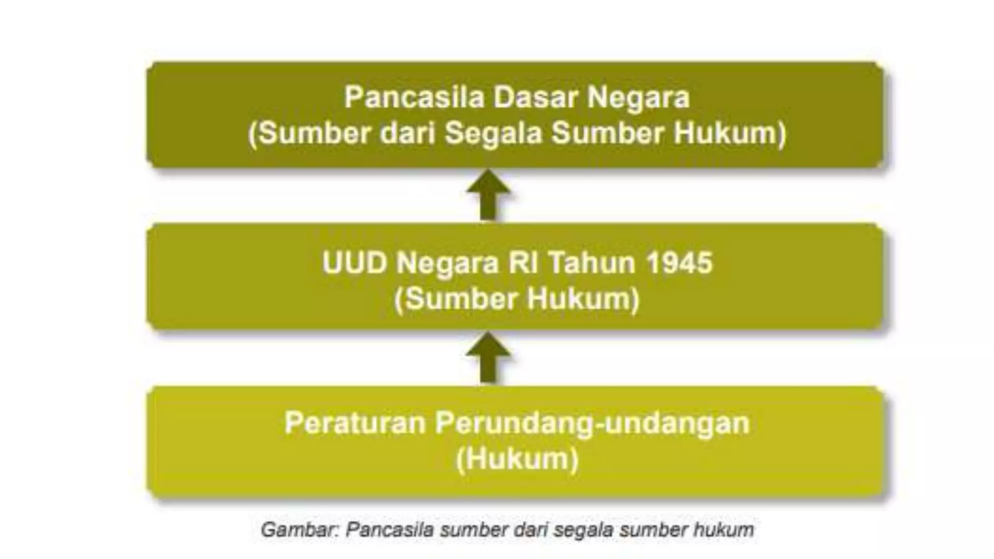 Pancasila sebagai sumber hukum | PPTX