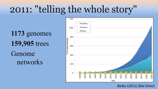 Rob Beiko - #SMBE12 presentation | PPT