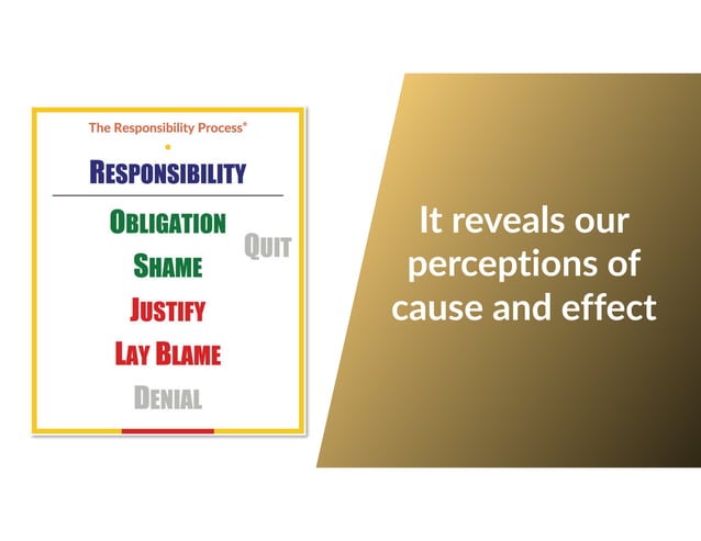 Being Agile with The Responsibility Process® | PPT