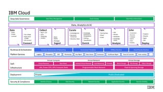 Being cloud native with IBM cloud | PPT