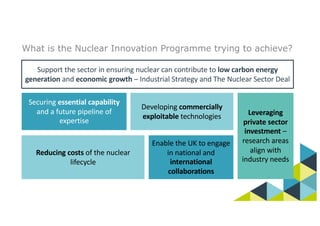 BEIS Nuclear Innovation Programme - Dr Philip Rogers, NIRO | PDF